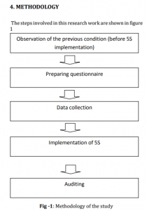 5S Principles for Food Industry Efficiency & Safety